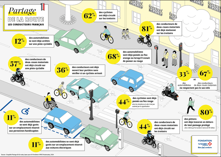 Partage de la route : Méconnaissance, inconscience ou toute puissance ...